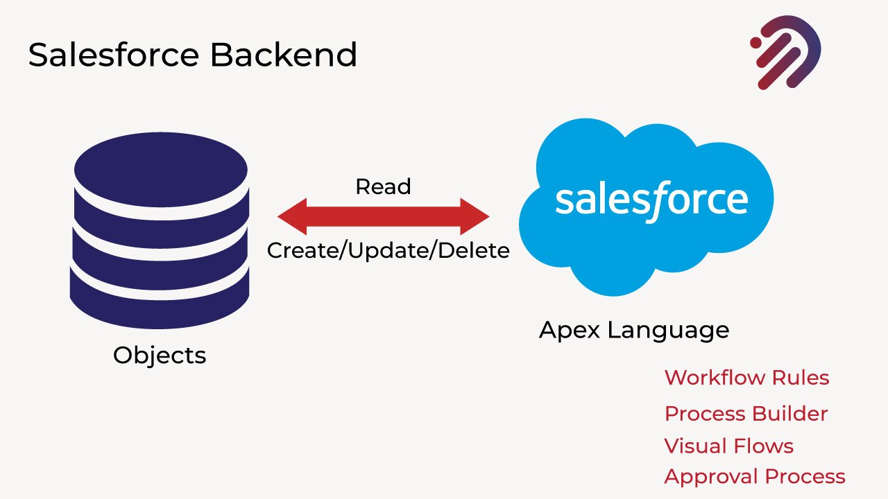 SALESFORCE TECHNOLOGIES - Information Technology Blogs - Salesforce - Content Writing - Digital ...