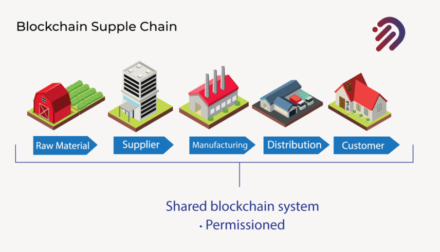 Blockchain in Supply Chain Management - Dataminds Technologies